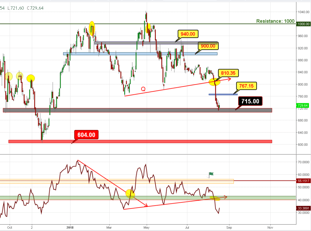 Τραπεζικές βλέψεις - Chartswar