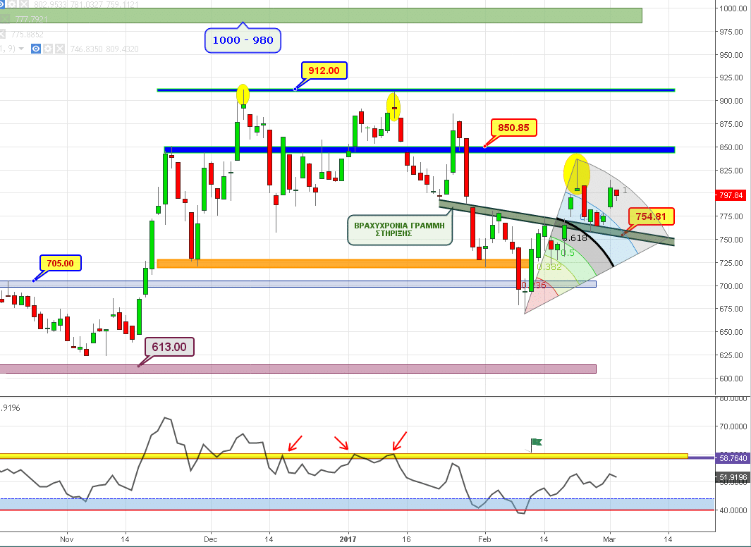 Έρχεται προσπάθεια ανοδικής υπερπήδησης...; - Chartswar