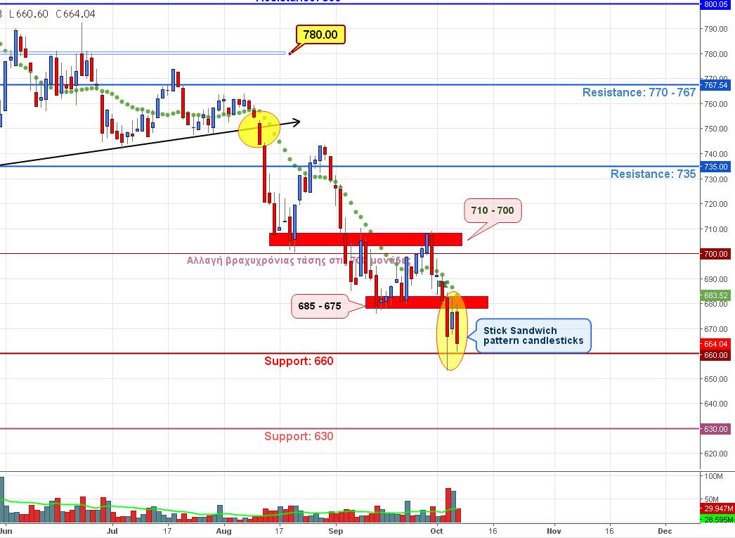 Stick Sandwich pattern....? - Chartswar