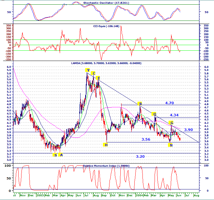 Σε κρίσιμη στήριξη η Lamda Development - Chartswar