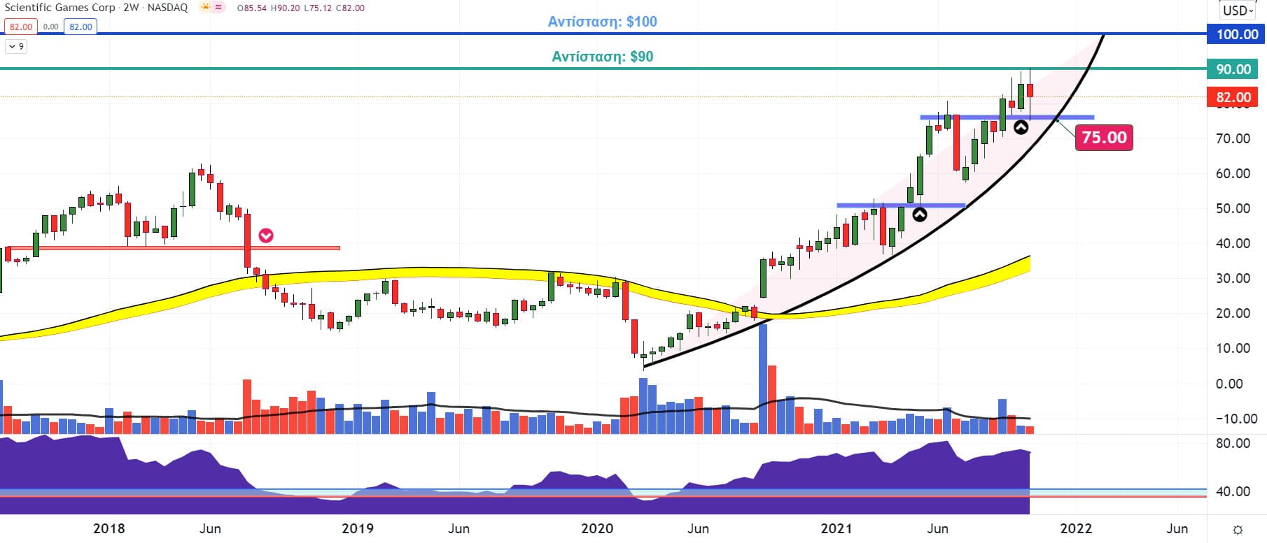 Scientific Games / Intralot Inc (Πάμε στοίχημα) - Chartswar