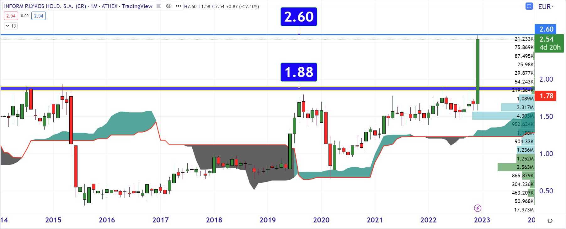 INFORM Π. ΛΥΚΟΣ: Με την ανταλλαγή η τιμή της νέας θα είναι στα 11,61 ...