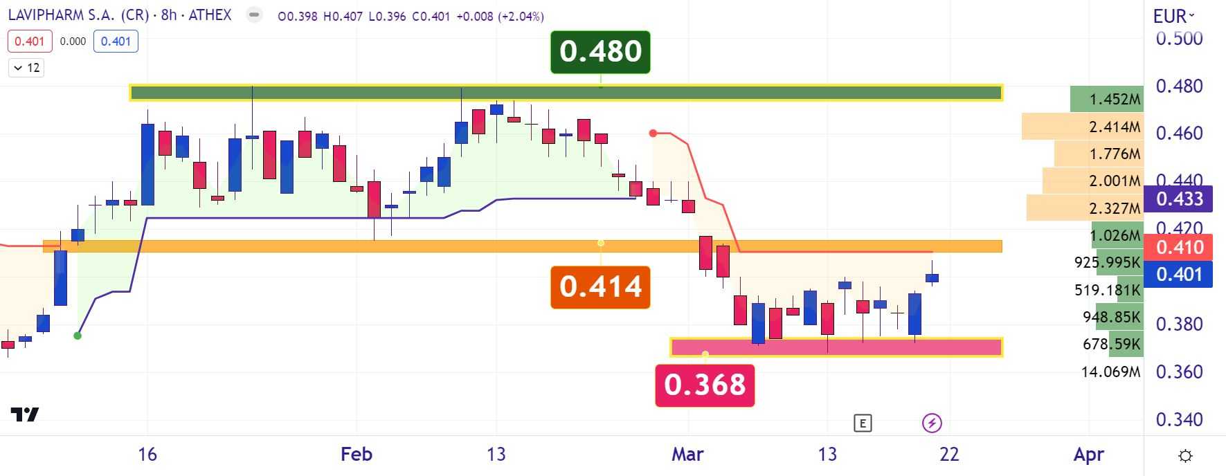 Lavipharm: Το επενδυτικό πλάνο αποδίδει καρπούς - Chartswar