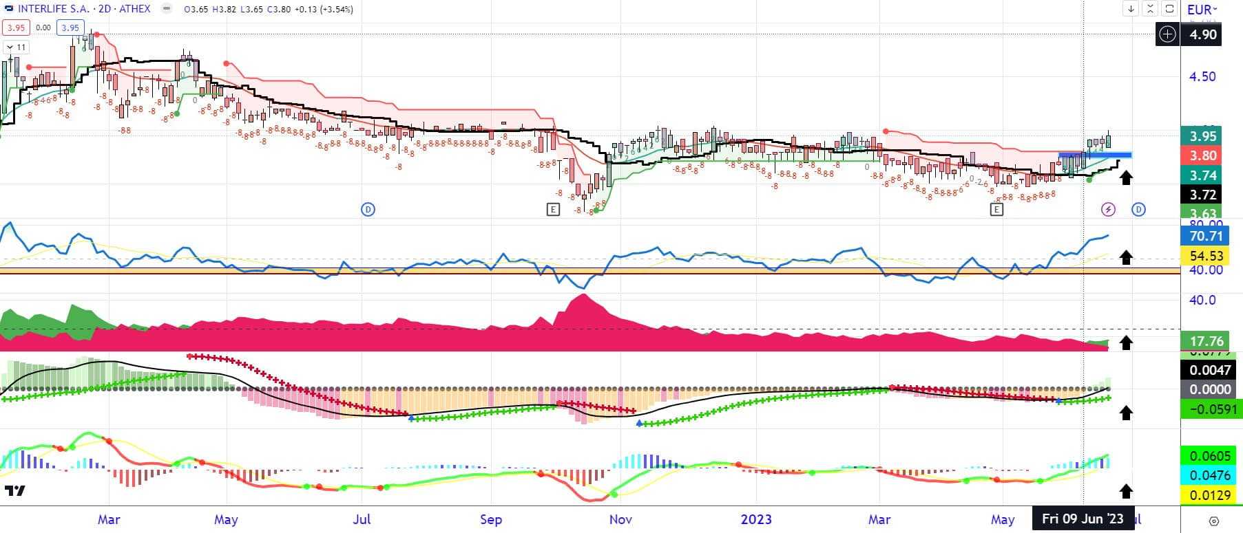 Interlife: Η καλοκουρδισμένη μηχανή με τα εντυπωσιακά περιθώρια ανόδου - Chartswar