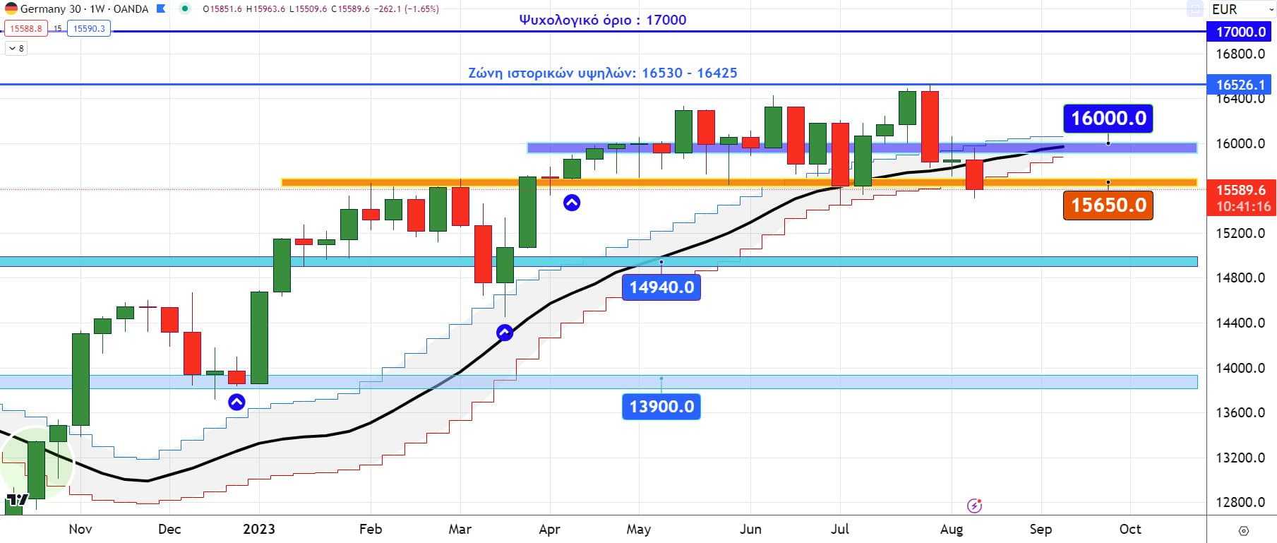Η αντεπίθεση των πωλητών - Chartswar