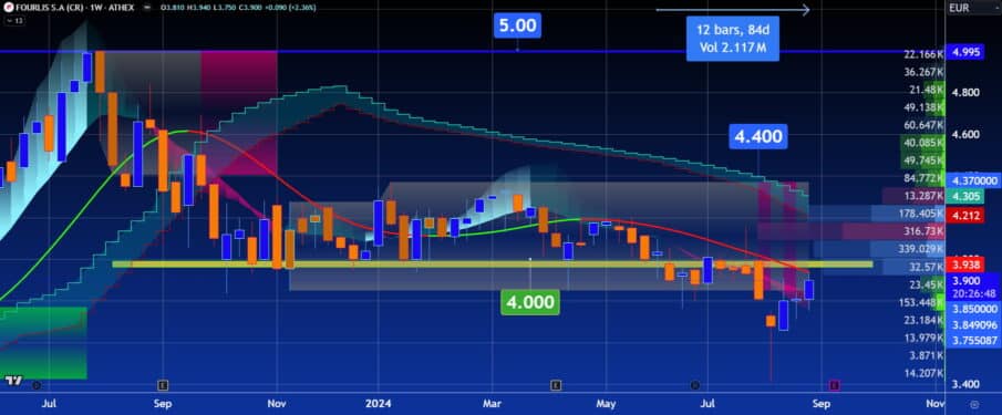 Fourlis: Το τεράστιο "game changer" με τη Foot Locker - Chartswar